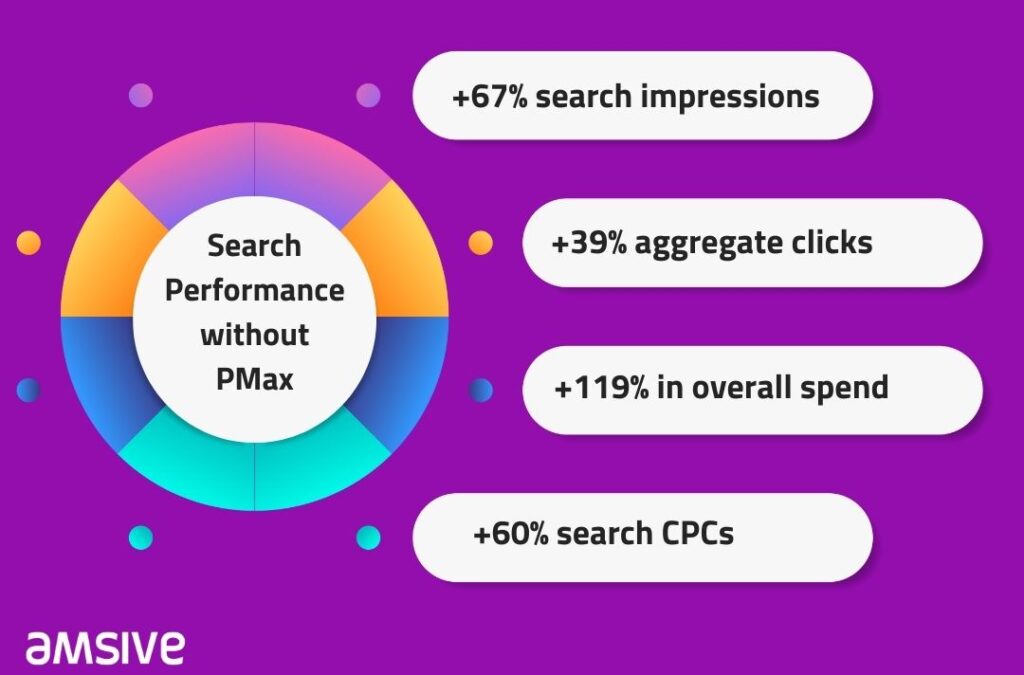 The Complete Guide to Performance Max: Mastering Attribution, Audience ...