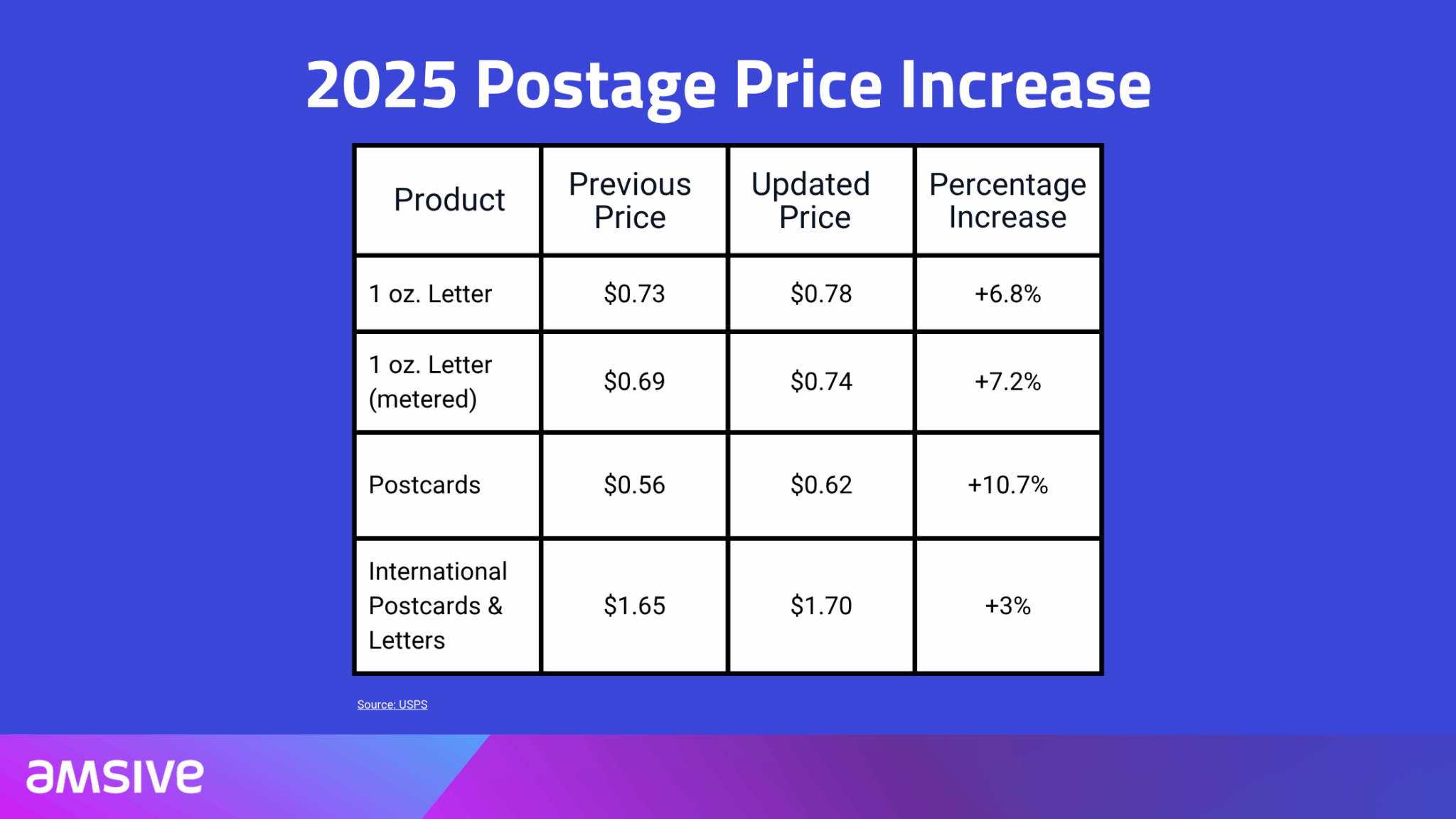How the 2025 USPS Postal Promotions Can Supercharge Your Marketing ...