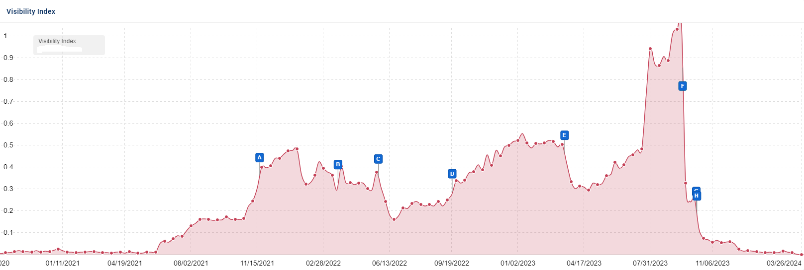Google's Helpful Content Update & Ranking System: What Happened and ...