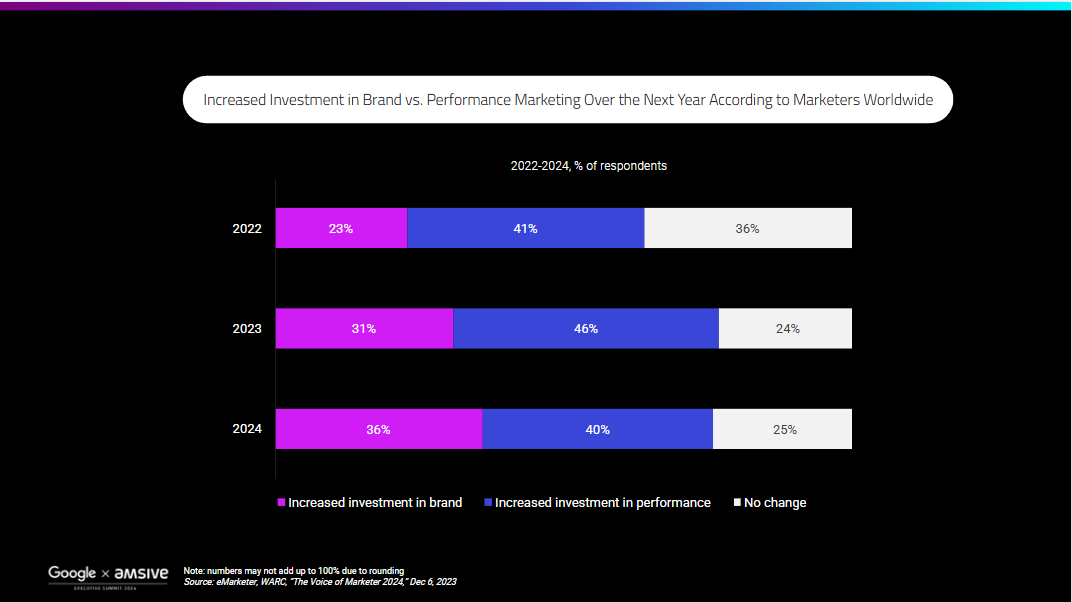 Measure the Impact of Brand Advertising in Performance Marketing | Amsive