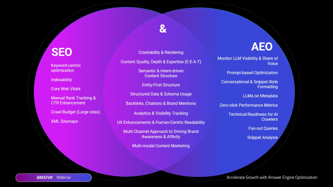Answer Engine Optimization (AEO): Your Complete Guide to AI Search Visibility | Amsive