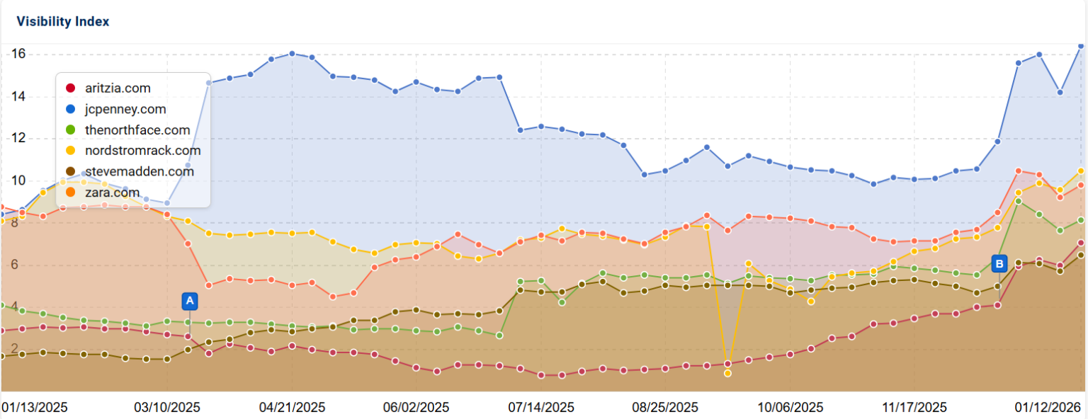 Google's December 2025 Core Update: Winners, Losers & Analysis | Amsive